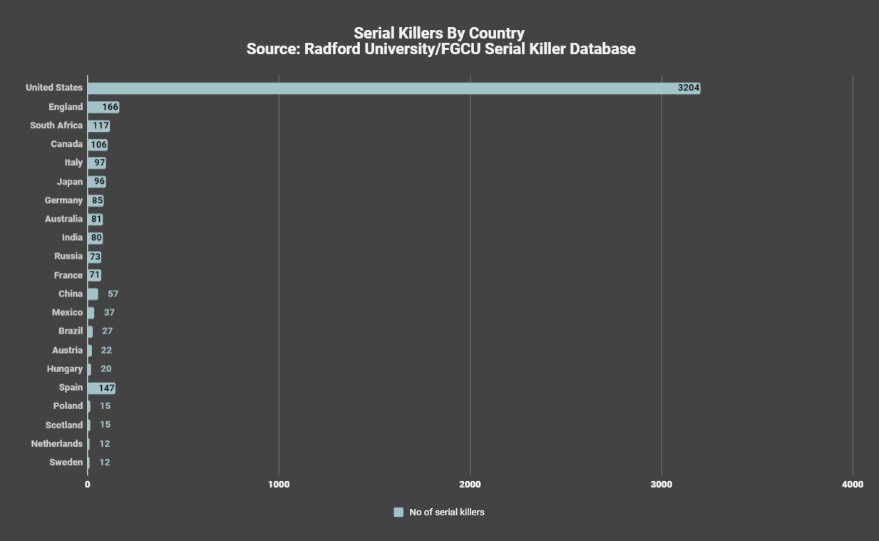 Number of serial killers by country - Serial Killer Info