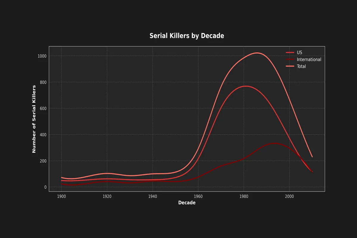 Serial Killers by Decade (Decade of First Kill) - Serial Killers Info